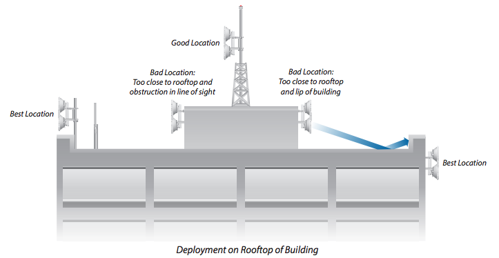 ISP Wireless - Antenna Alignment for Outdoor Wireless Links – UISP Help ...