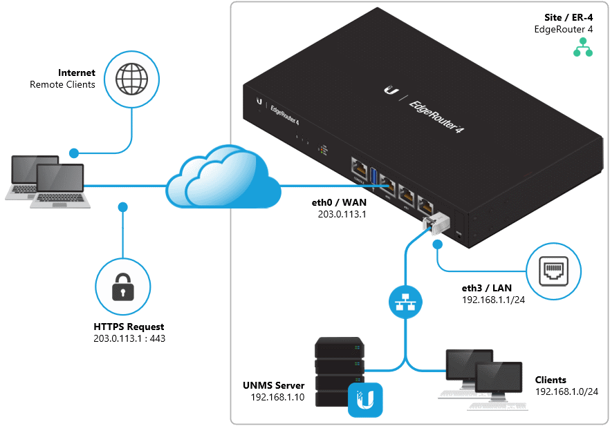 EdgeRouter - Port Forwarding – UISP Help Center