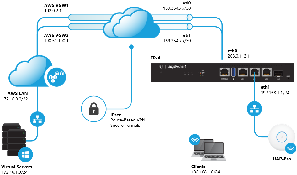 EdgeRouter - Route-Based Site-to-Site VPN to AWS VPC (BGP over IKEv1 ...