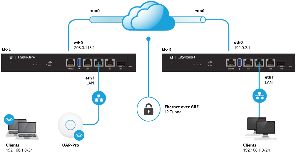 EdgeRouter - EoGRE Layer 2 Tunnel – UISP Help Center