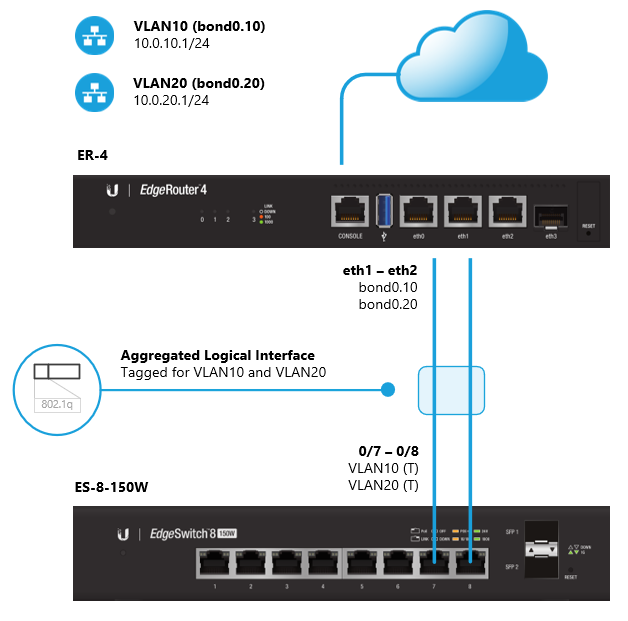 EdgeRouter - Interface Bonding – UISP Help Center EdgeRouter - Interface Bonding – UISP Help Center