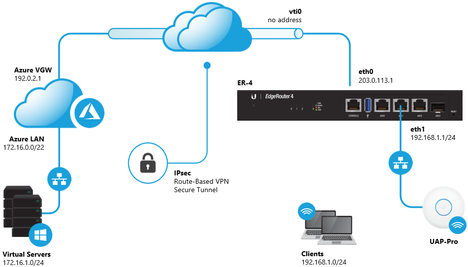 EdgeRouter - Route-Based Site-to-Site VPN to Azure (VTI over IKEv2/IPsec) – UISP Help Center