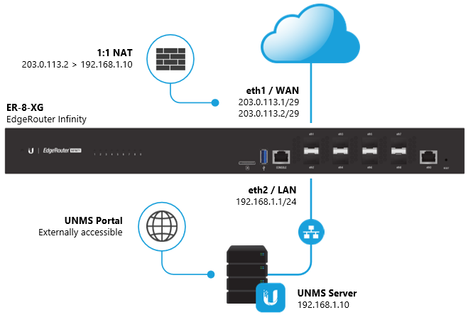EdgeRouter - How to Distribute Public IP Addresses – UISP Help Center