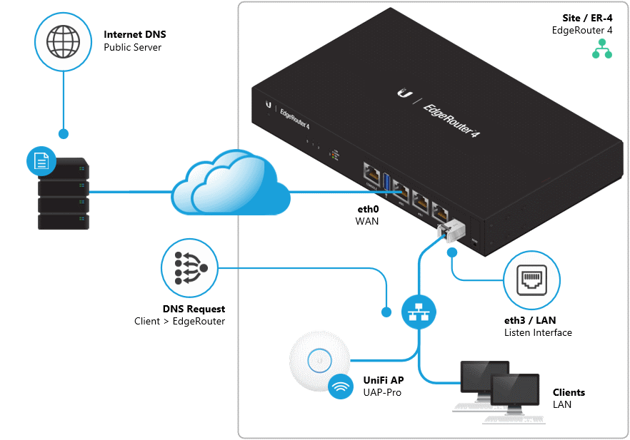 EdgeRouter - DNS Forwarding Setup and Options – UISP Help Center EdgeRouter - DNS Forwarding Setup and Options – UISP Help Center
