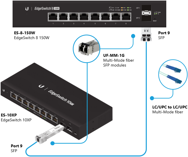 EdgeSwitch & EdgeSwitch X - SFP/SFP+ Interface Options – UISP Help Center
