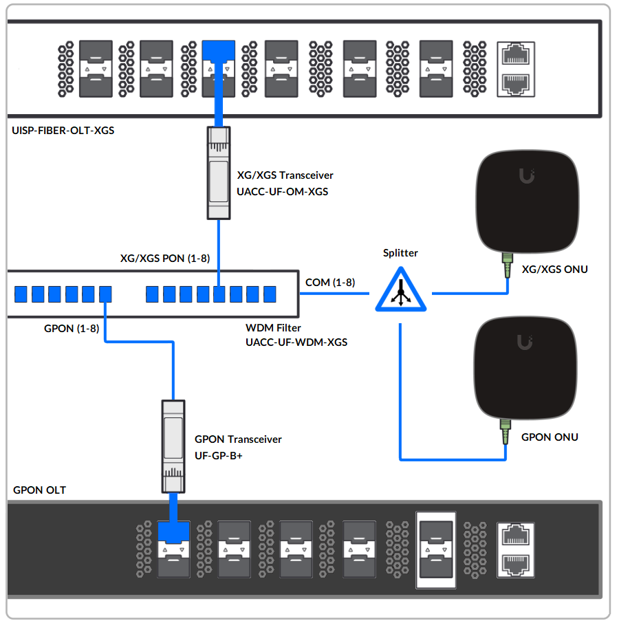 UISP Fiber - Coexistence of XGS-PON and GPON – UISP Help Center